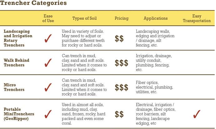 The Variables of Trenchers | Modern Contractor Solutions